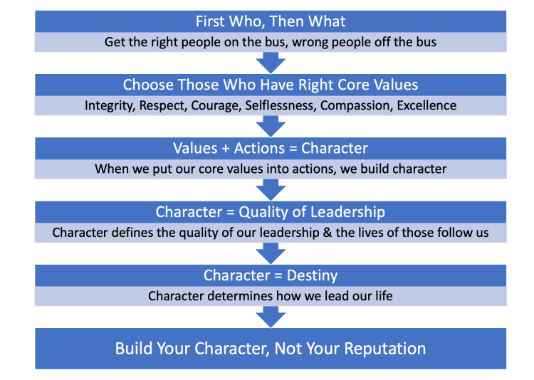 Build Your Character, Not Your Reputation – Lessons For Life